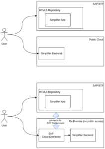 Setup Principal Propagation for SAP BTP - Simplifier Makers Club